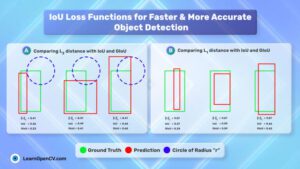 CIoU Loss Function | LearnOpenCV