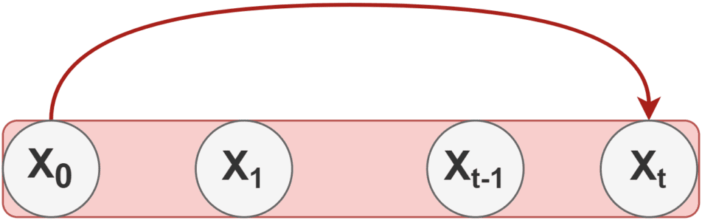 InDepth Guide to Denoising Diffusion Probabilistic Models DDPM