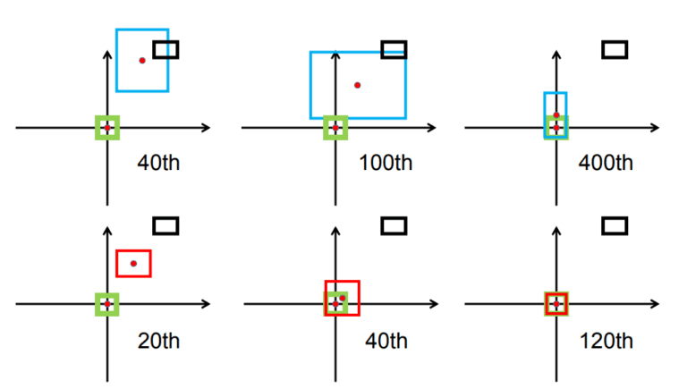 Iou Loss Functions For Faster And More Accurate Object Detection