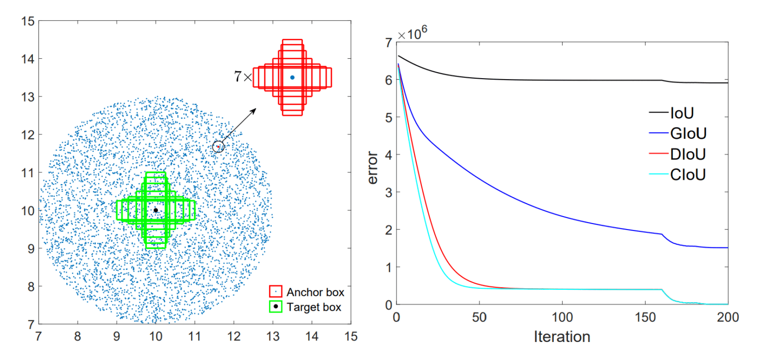 Iou Loss Functions For Faster And More Accurate Object Detection