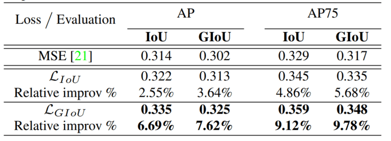 Iou Loss Functions For Faster And More Accurate Object Detection