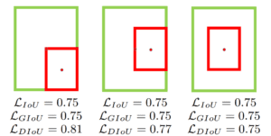 IoU Loss Functions for Faster & More Accurate Object Detection