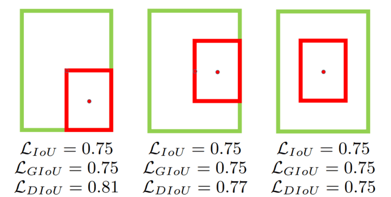 Iou Loss Functions For Faster And More Accurate Object Detection