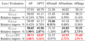 IoU Loss Functions for Faster & More Accurate Object Detection