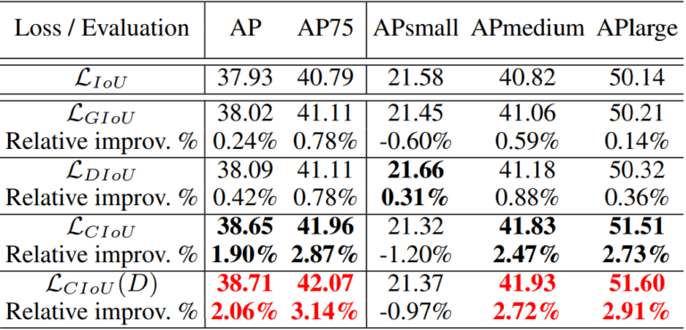 Iou Loss Functions For Faster And More Accurate Object Detection
