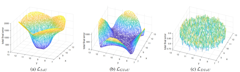 Iou Loss Functions For Faster And More Accurate Object Detection