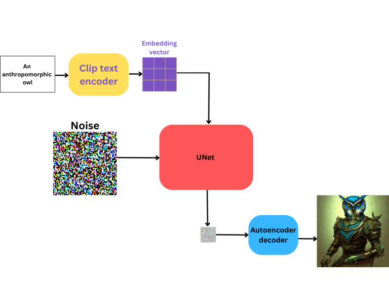 Stable Diffusion – A New Paradigm in Generative AI