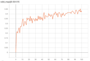 Train YOLO NAS on Custom Dataset
