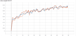 Train YOLO NAS on Custom Dataset
