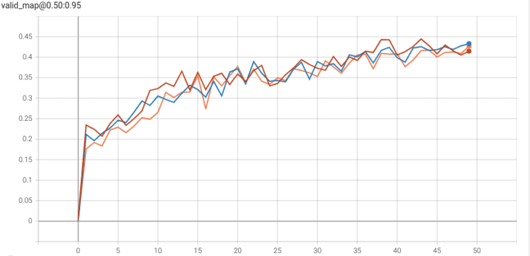Train YOLO NAS on Custom Dataset