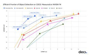 YOLO-NAS: New Object Detection Model Beats YOLOv6 & YOLOv8