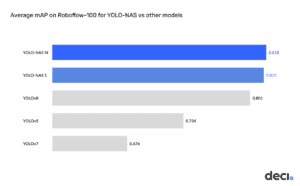 YOLO-NAS: New Object Detection Model Beats YOLOv6 & YOLOv8