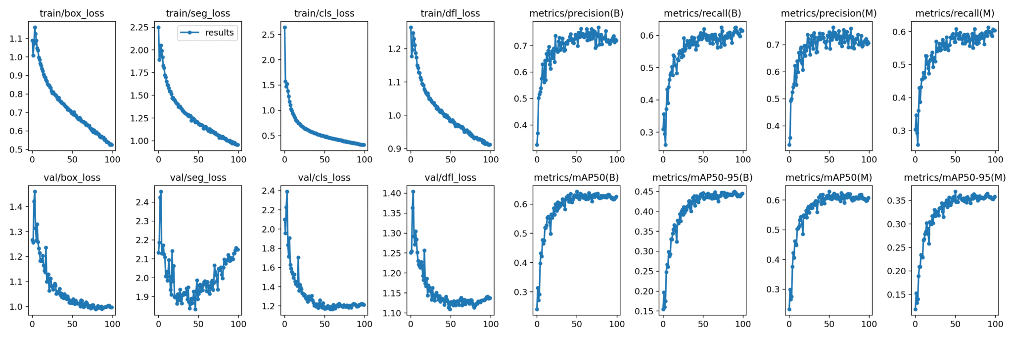Train YOLOv8 Instance Segmentation on Custom Data