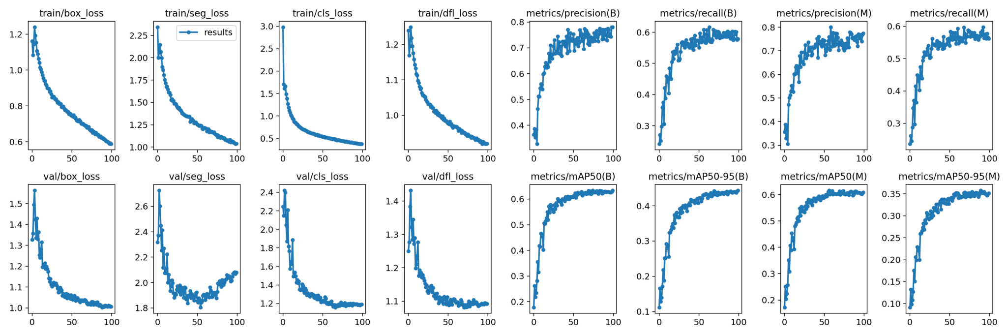 Train YOLOv8 Instance Segmentation on Custom Data