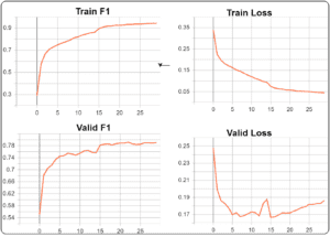 Medical Multi-label Classification With PyTorch & Lightning