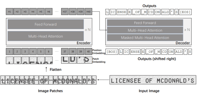 TrOCR - Getting Started with Transformer Based OCR