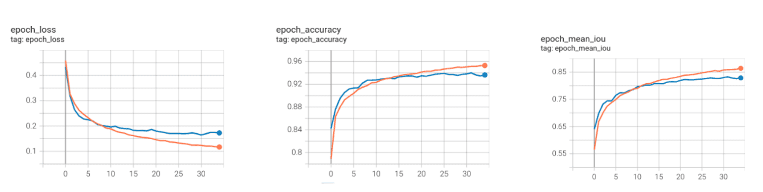 KerasCV DeepLabv3+ for Semantic Segmentation