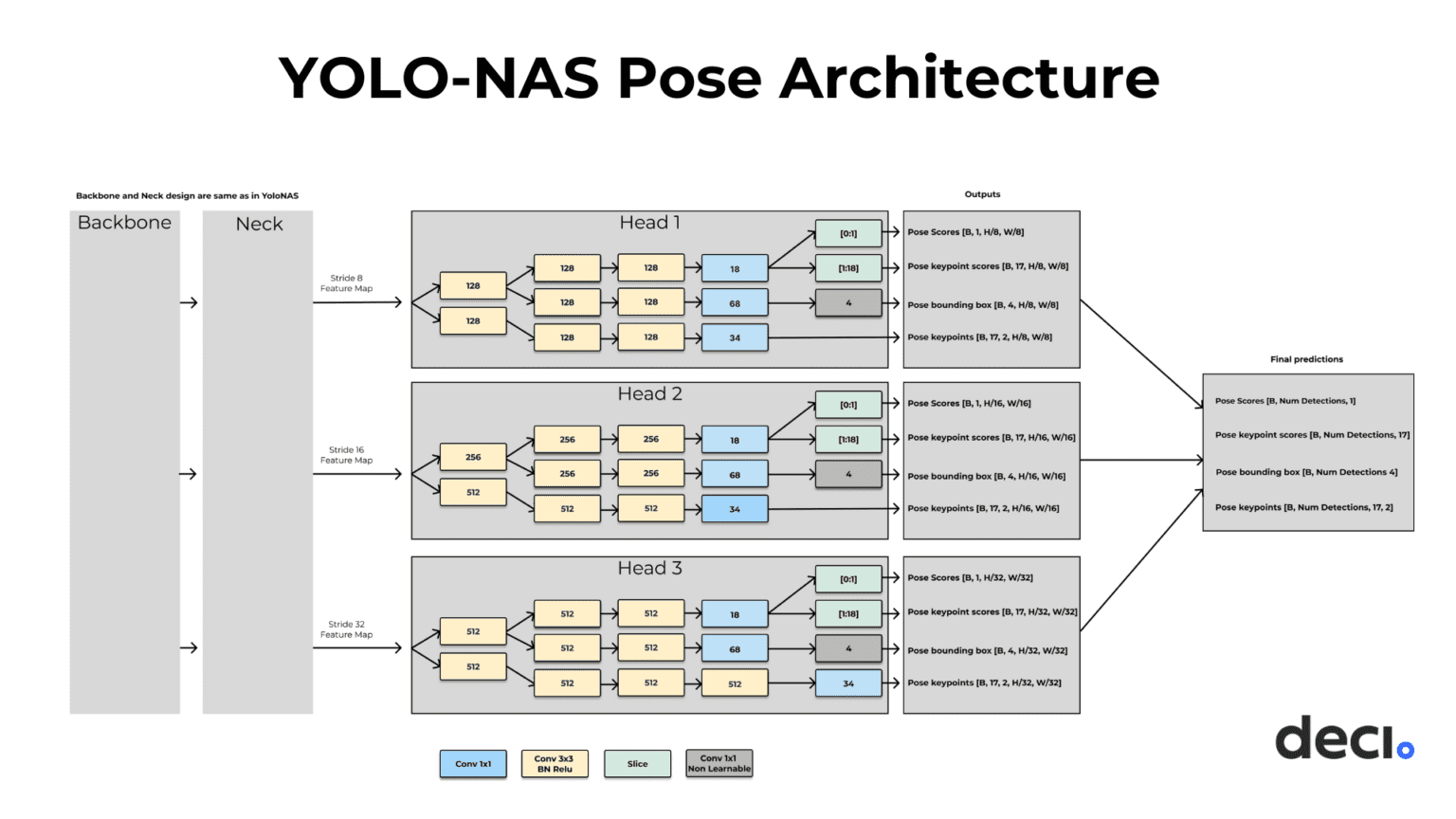 YOLO-NAS Pose: A Leap in Pose Estimation Technology