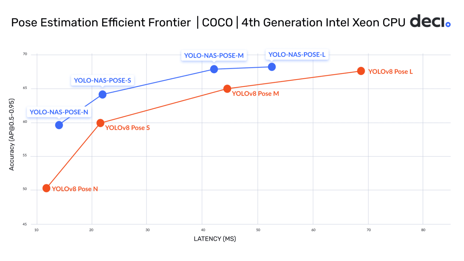 YOLO-NAS Pose: A Leap in Pose Estimation Technology