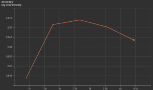 Fine-Tuning BERT using Hugging Face Transformers
