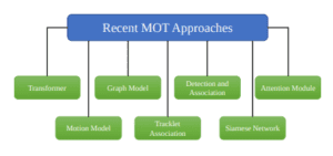 YOLOv8 Object Tracking and Counting