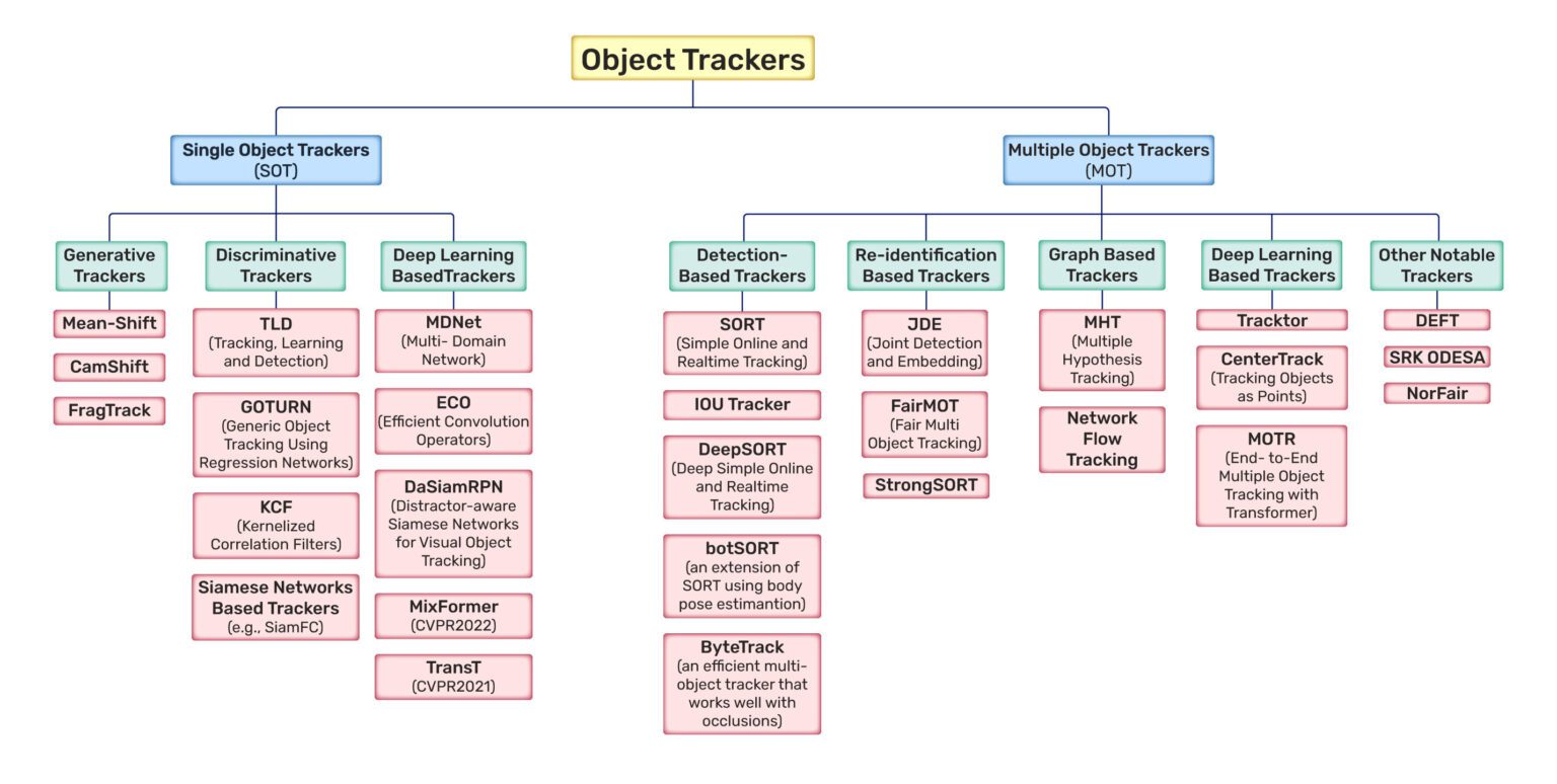 YOLOv8 Object Tracking and Counting