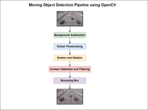 Moving Object Detection using OpenCV