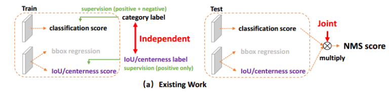 YOLO Loss Function Part 2: GFL and VFL Loss