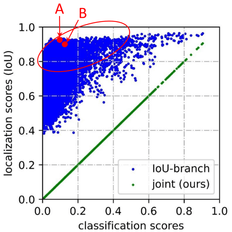 YOLO Loss Function Part 2: GFL and VFL Loss