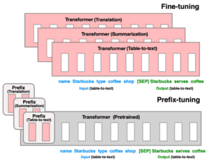 Fine-Tuning LLMs using PEFT | LearnOpenCV
