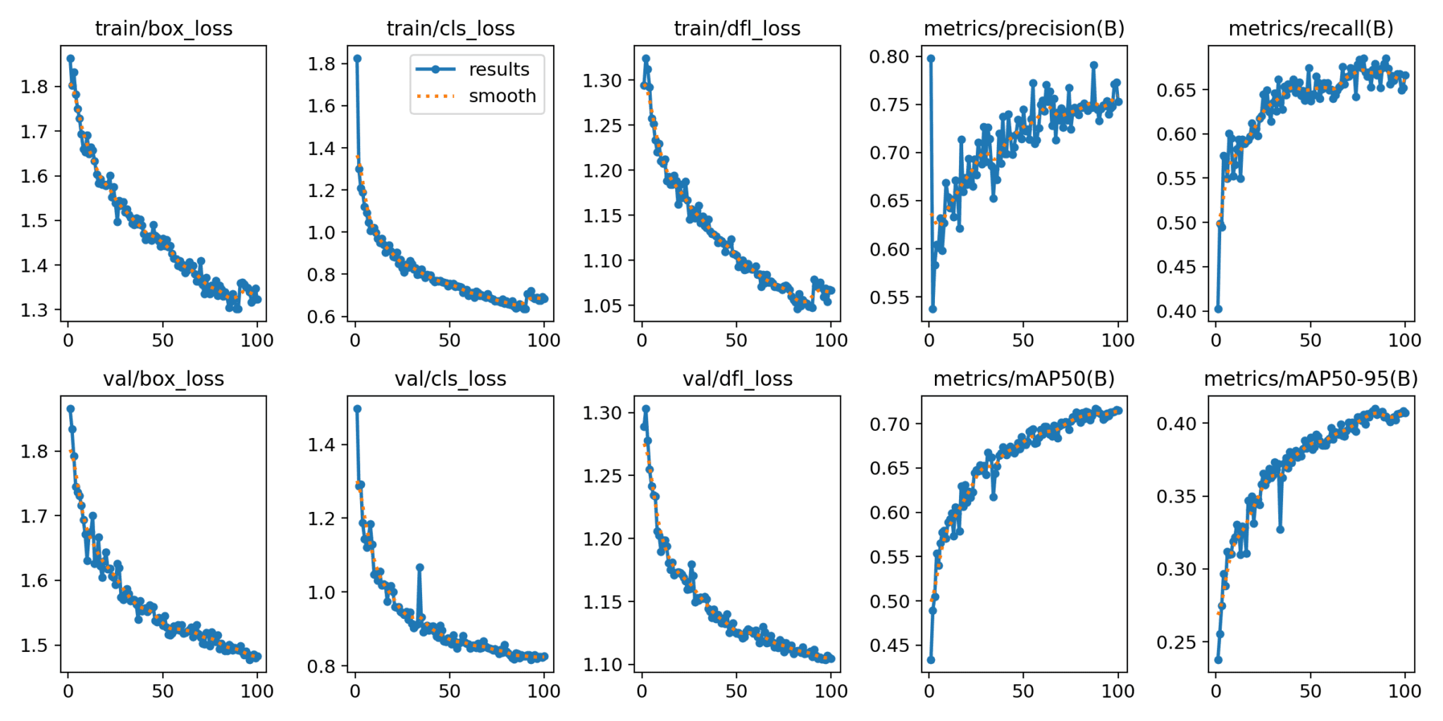 Fine-Tuning YOLOv9 Models on Custom Dataset