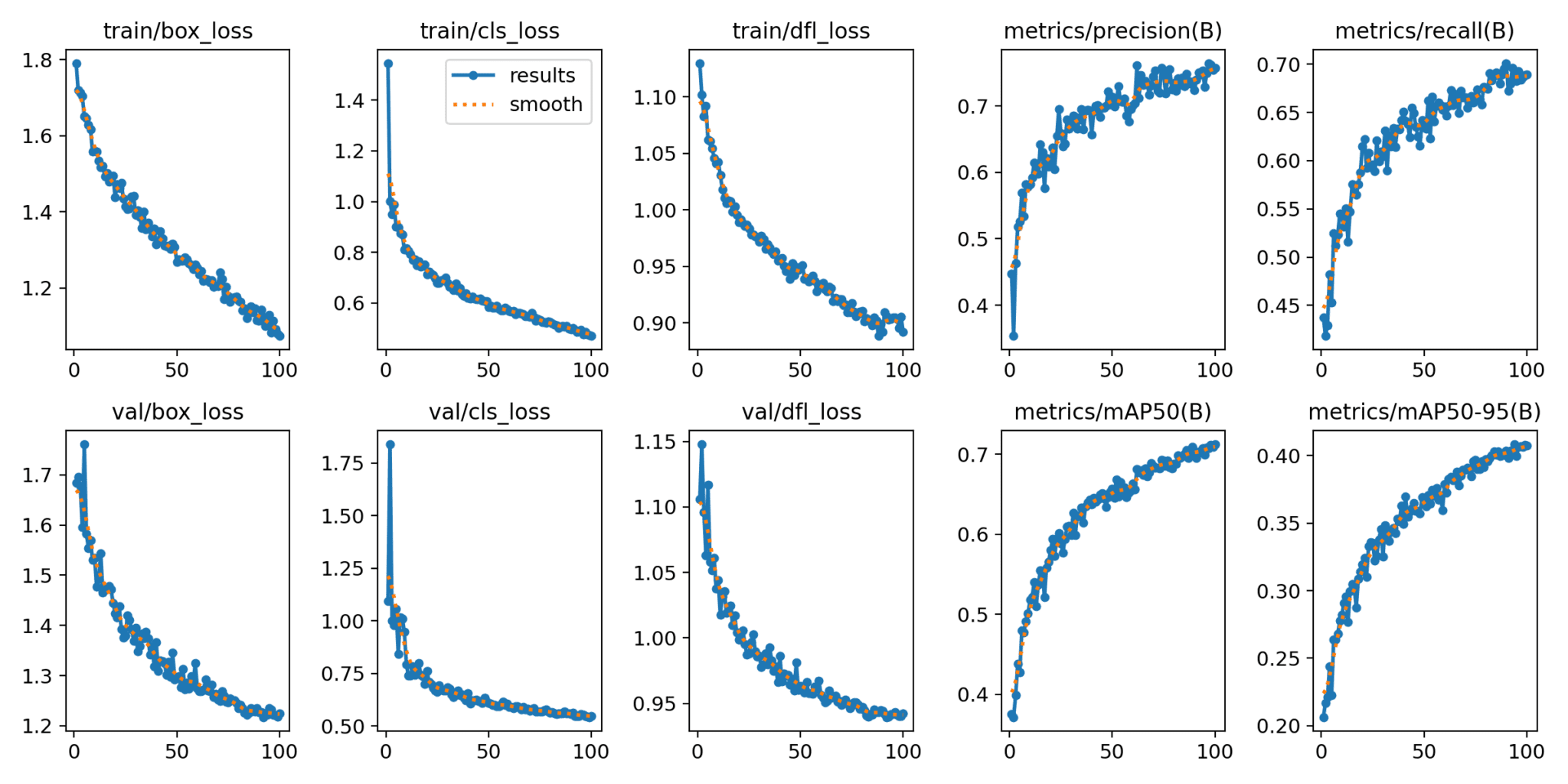 Fine-Tuning YOLOv9 Models on Custom Dataset