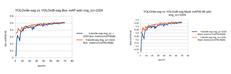 YOLOv9 Instance Segmentation on Medical Dataset