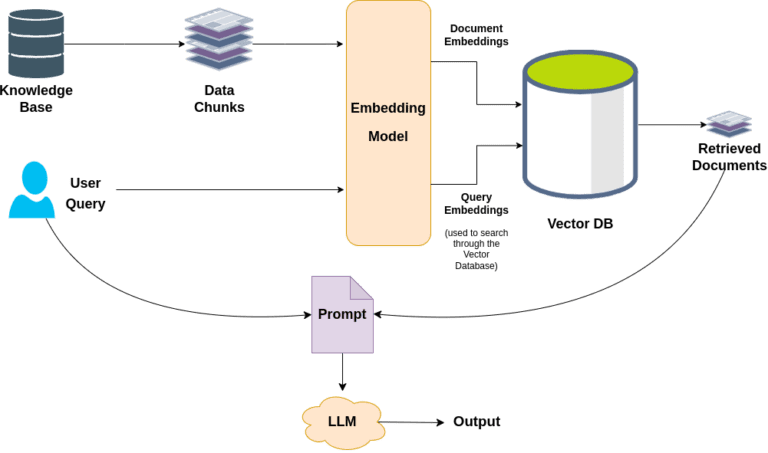 Retrieval Augmented GenerationRAG with LLMs