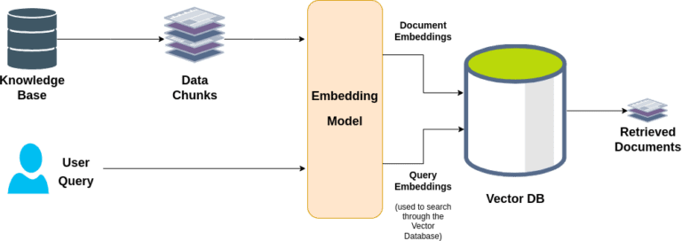Retrieval Augmented Generationrag With Llms 