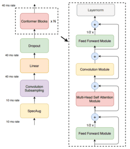 Automatic Speech Recognition (ASR) with Diarization