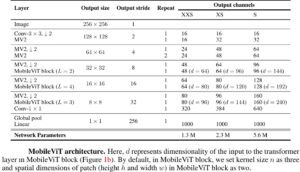 Building MobileViT from Scratch in Keras 3