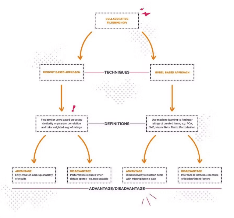 Recommendation System: A Complete Guide