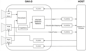 Object Detection on Edge Device - OAK-D