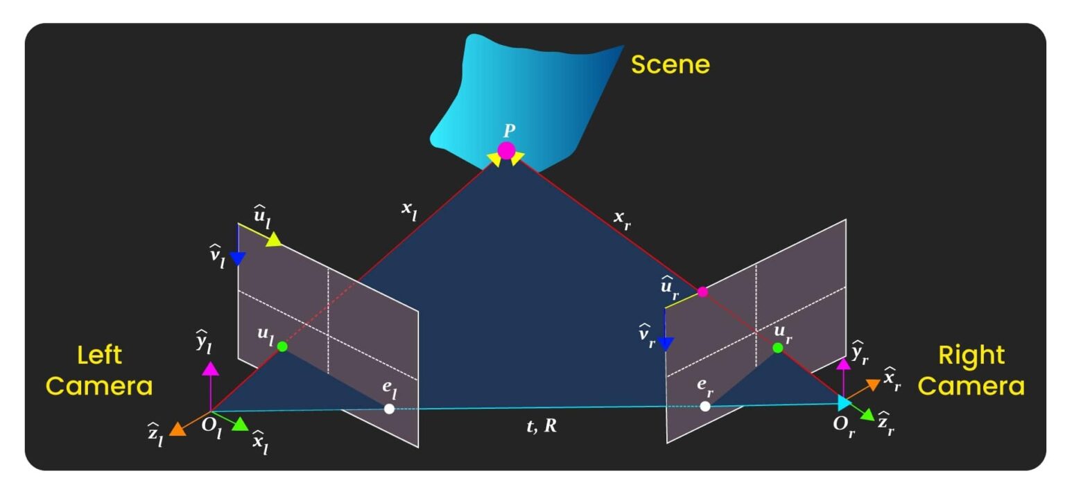 Understanding Monocular SLAM implementation in Python OpenCV