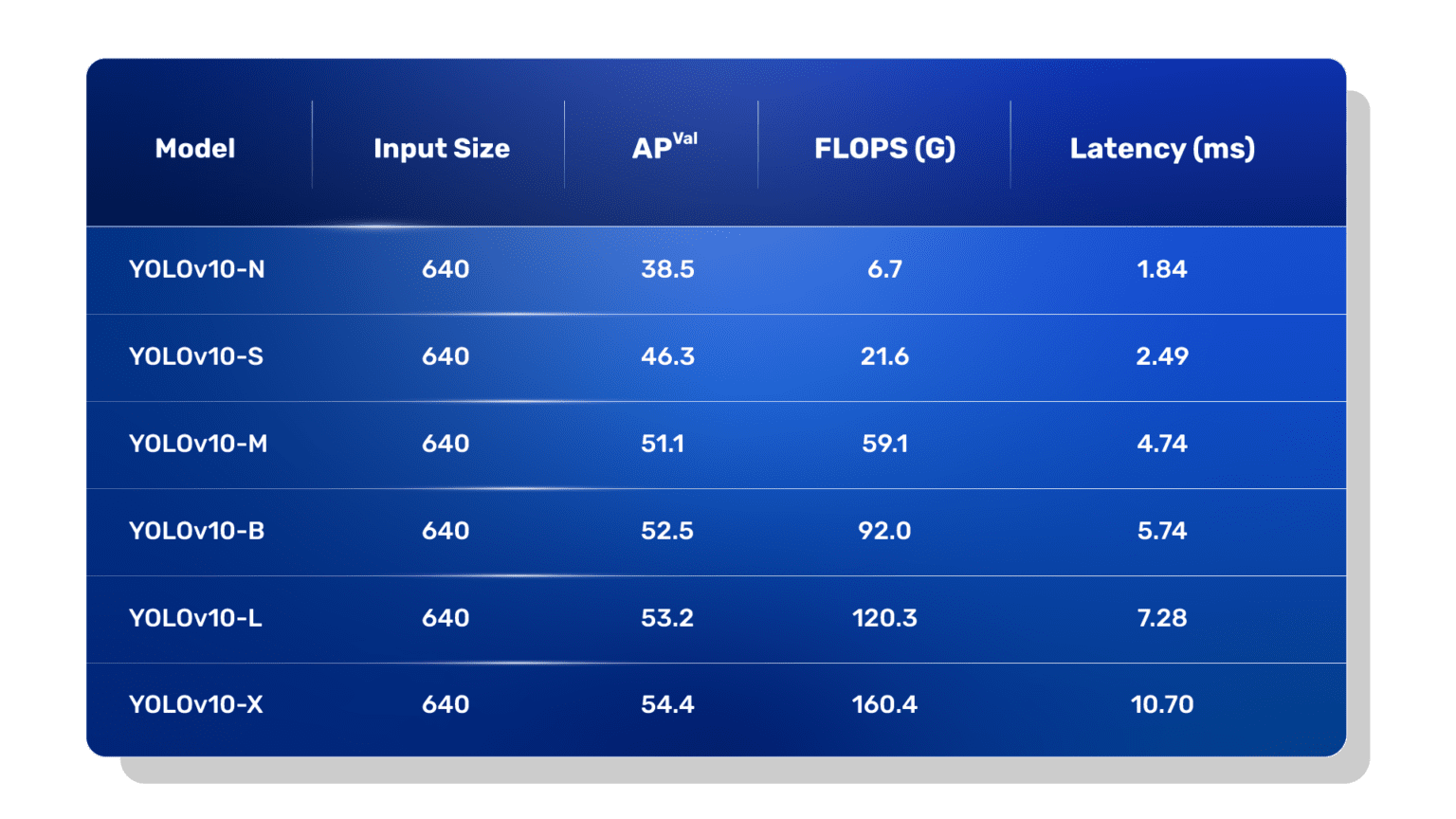 YOLOv10: Paper Explanation and Inference Results