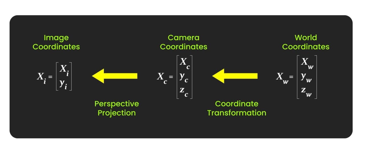 Understanding Monocular SLAM implementation in Python OpenCV