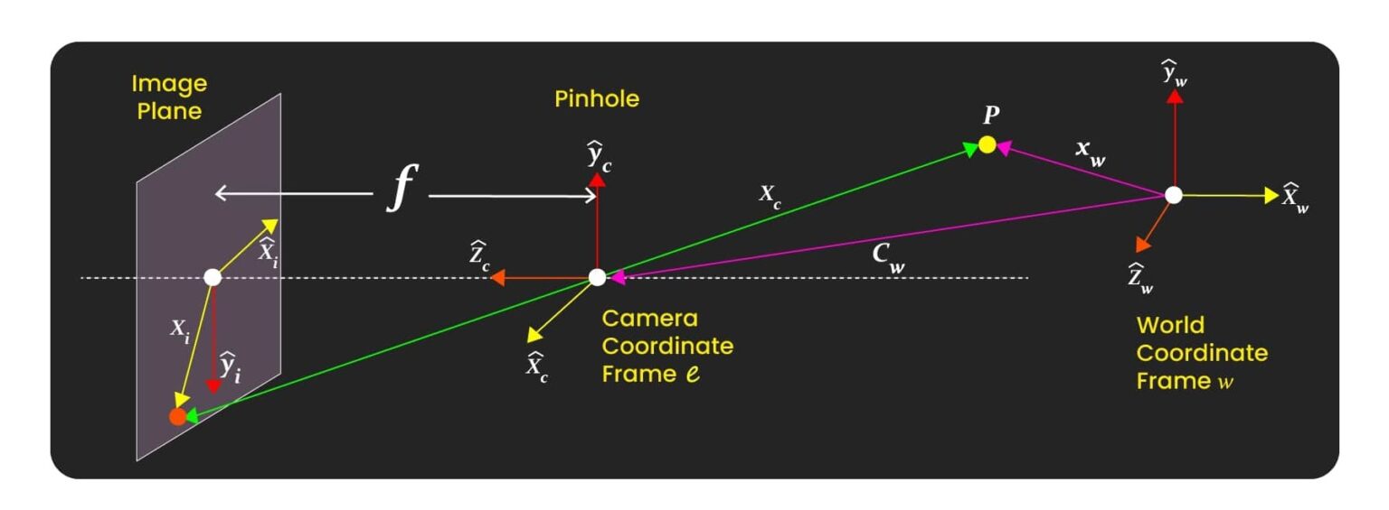 Understanding Monocular SLAM implementation in Python OpenCV