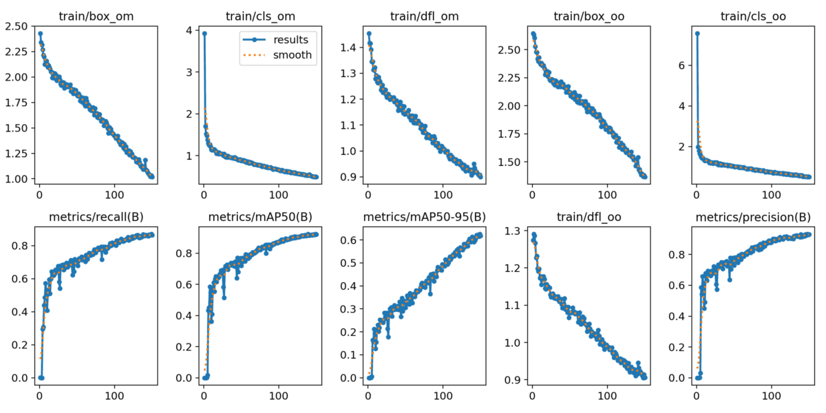 Fine-Tuning YOLOv10 Models on Custom Dataset