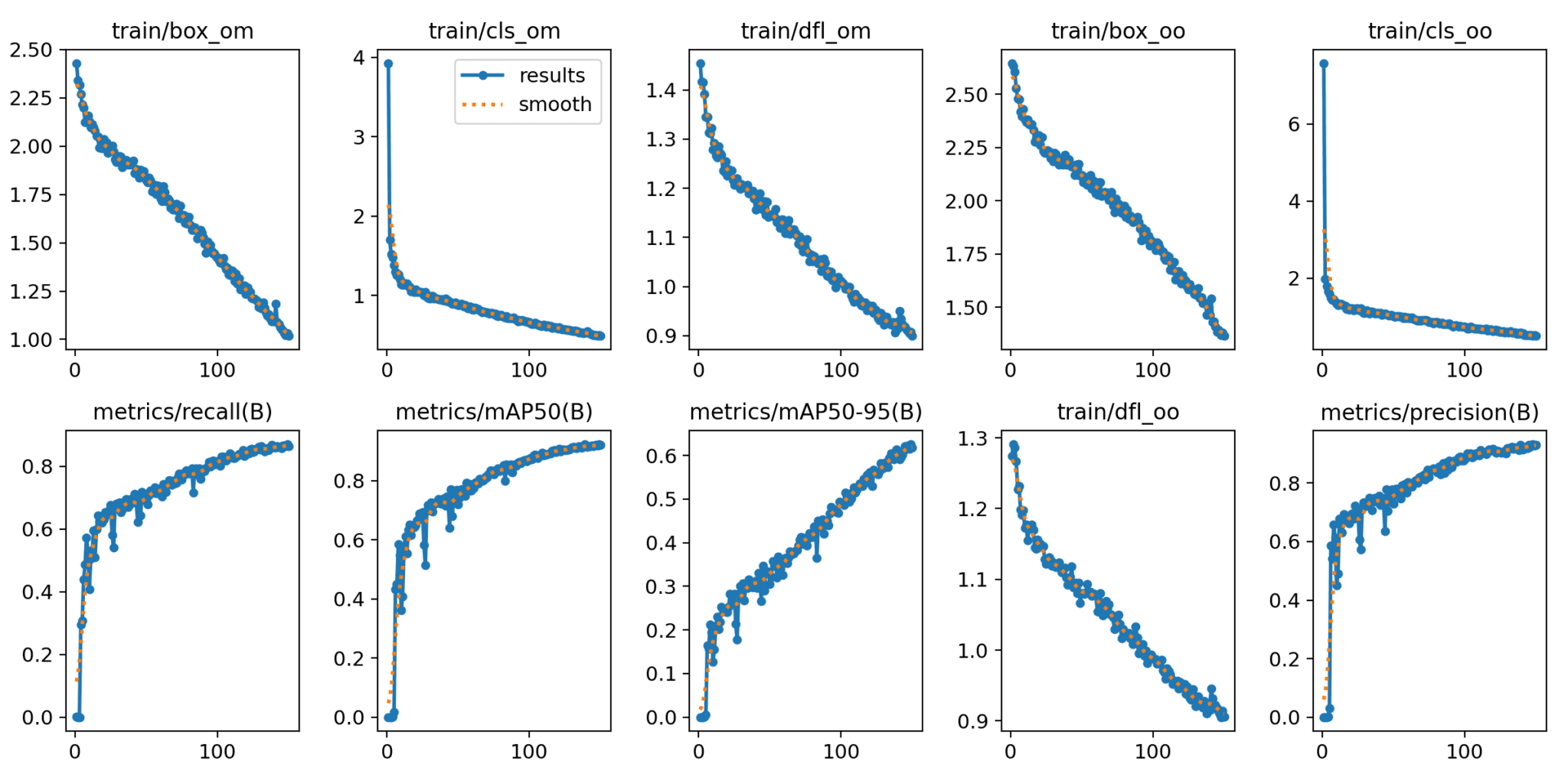 Fine-Tuning YOLOv10 Models on Custom Dataset