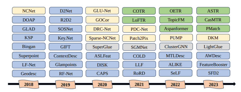 Introduction to Feature Matching Using Neural Networks