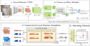 Introduction to Feature Matching Using Neural Networks