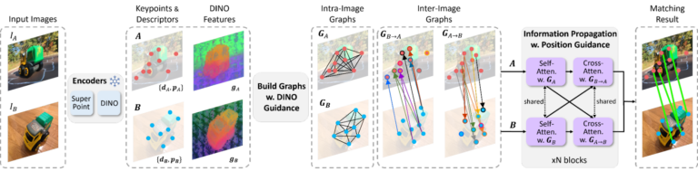 Introduction to Feature Matching Using Neural Networks