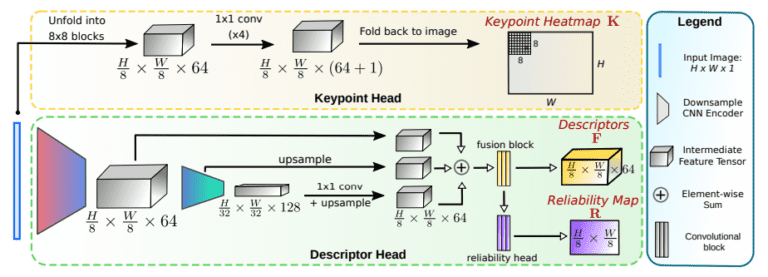 Introduction to Feature Matching Using Neural Networks