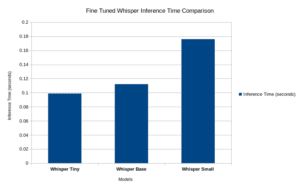 Fine Tuning Whisper on Custom Dataset